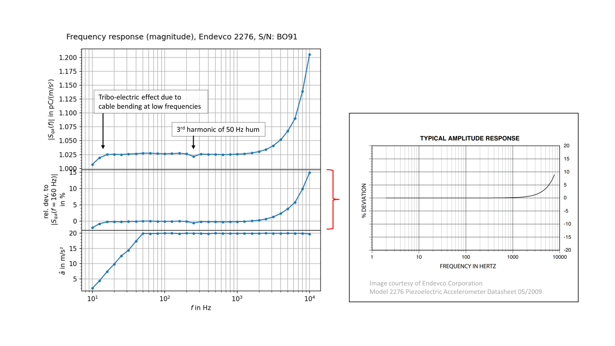 Calibration of a Piezoelectric Accelerometer by Comparison to a Reference Transducer – physik.co ...
